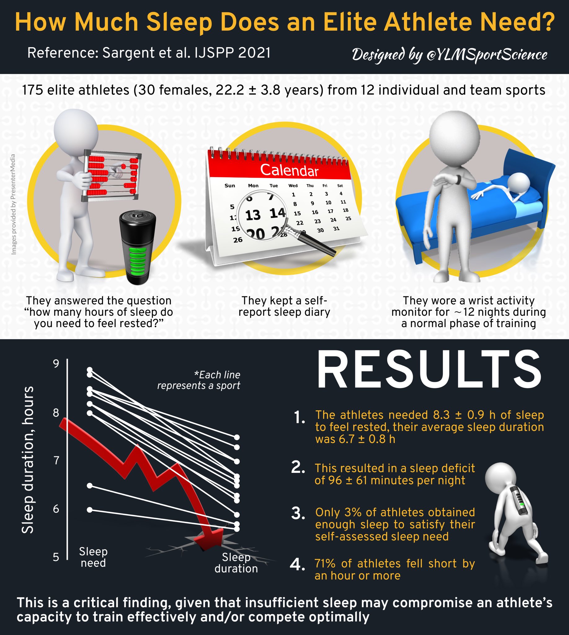 How much sleep is needed for athletes?