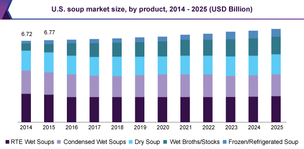 How much soup do Americans eat each year?