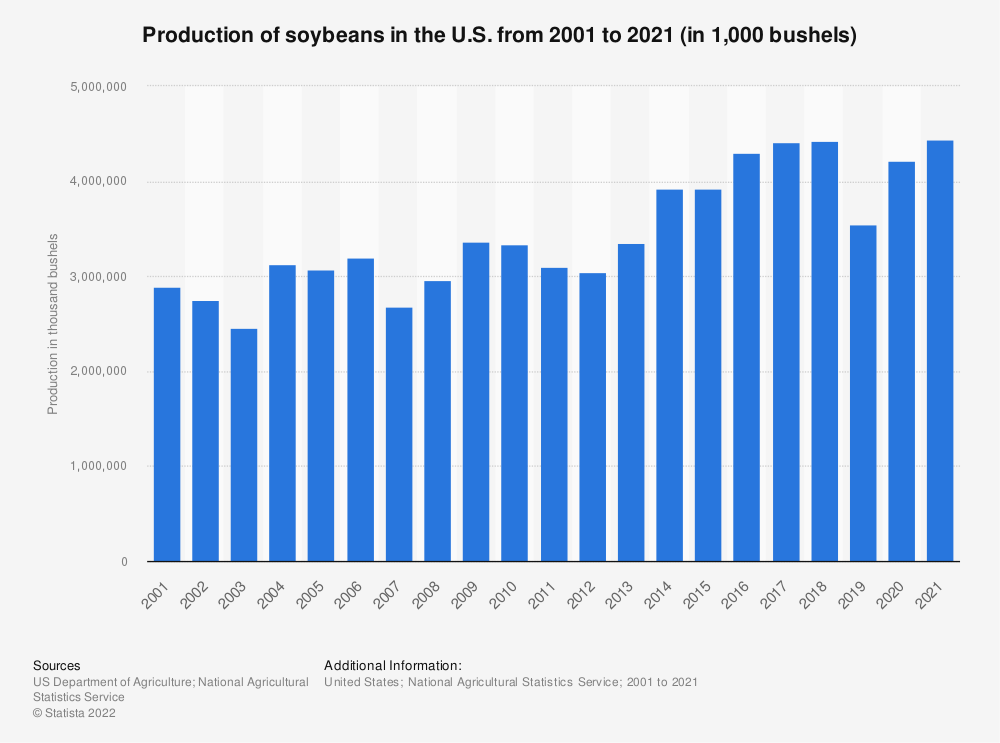 How much soy does the US consume?