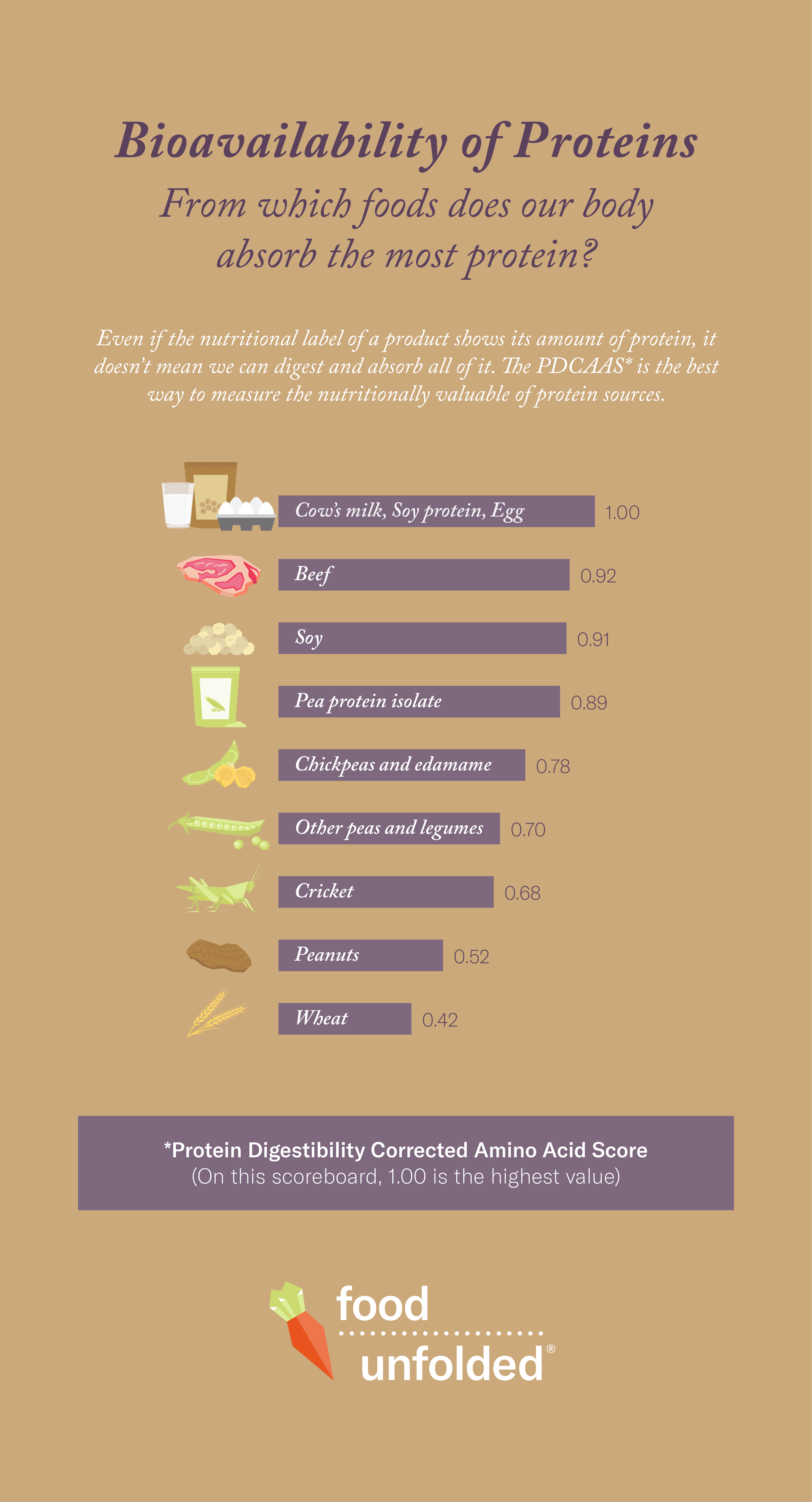 How much soy protein is absorbed?