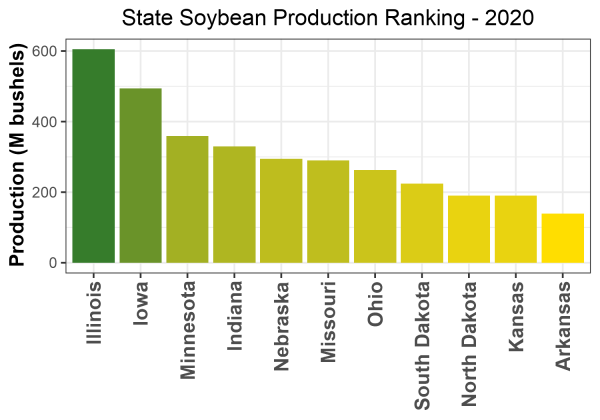 How much soybean does the United States produce?