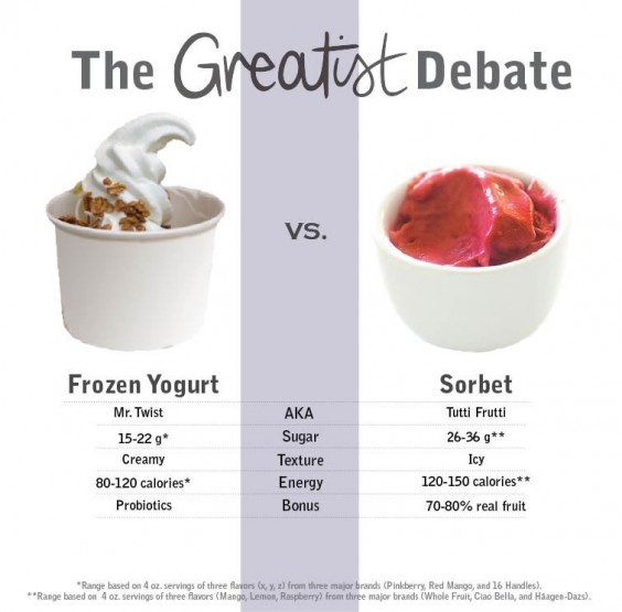 How much sugar is in Greek frozen yogurt?