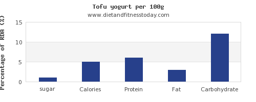 How much sugar is in tofu yogurt?