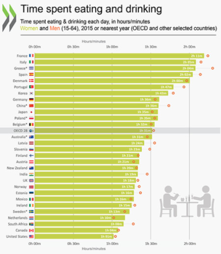 How much time on average do the French spend on meals each day?