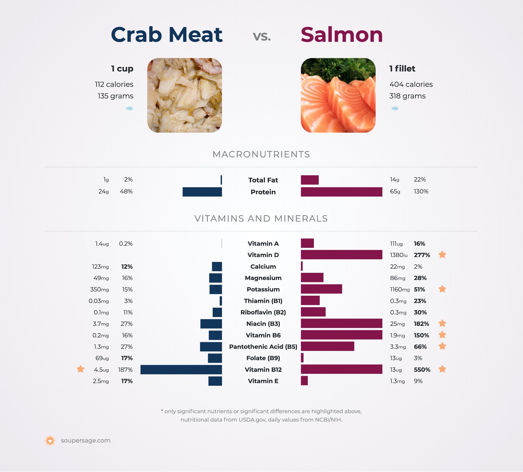 How much vitamin A is in crab meat?