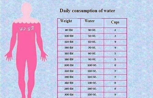 How much water should you drink a day to lose weight?