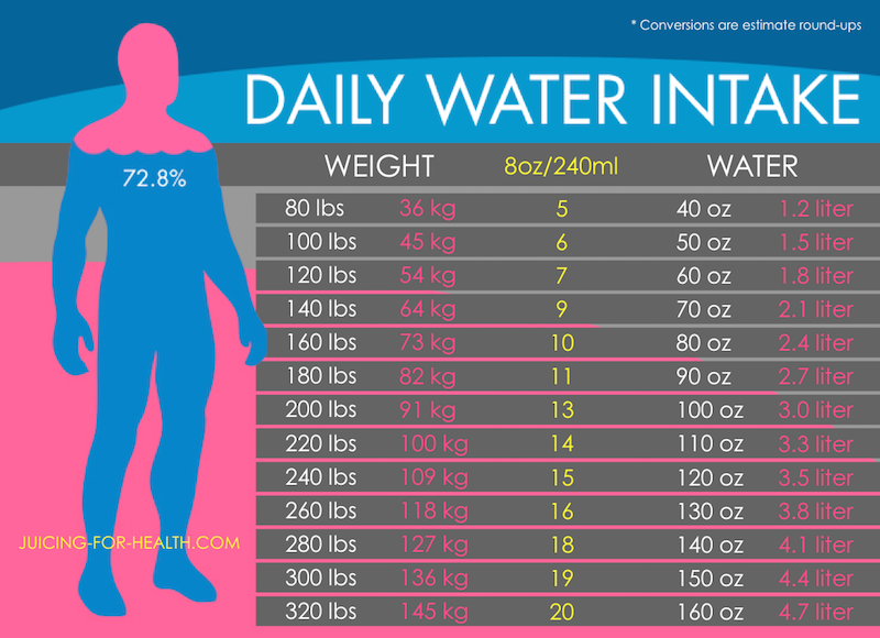 How much water should you drink based on your weight?