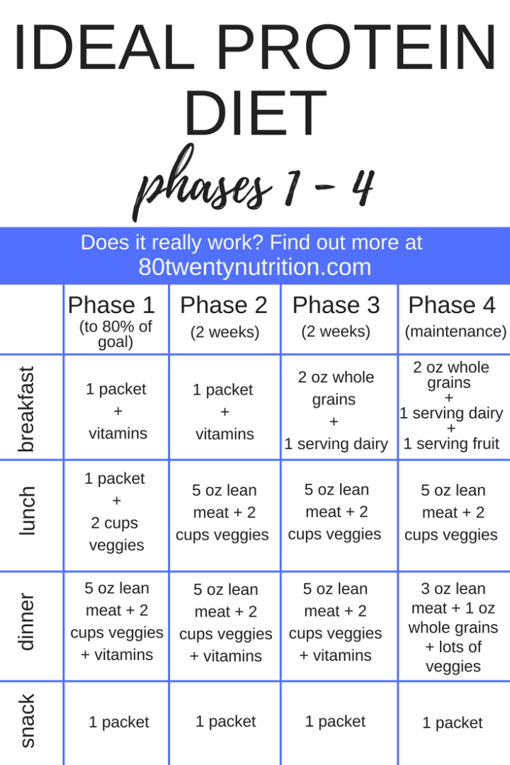 How much weight can you lose in a week on Ideal protein?