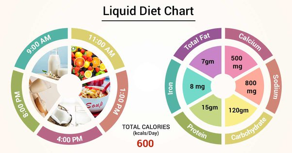 How much weight can you lose on liquid-only diet?