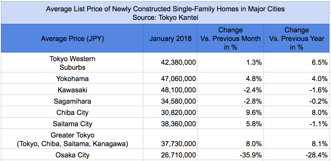 How much would it cost to build a house in Japan?