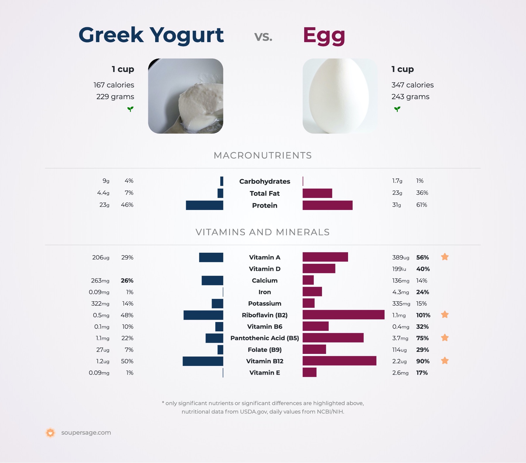 How much yogurt do you use for 1 egg?