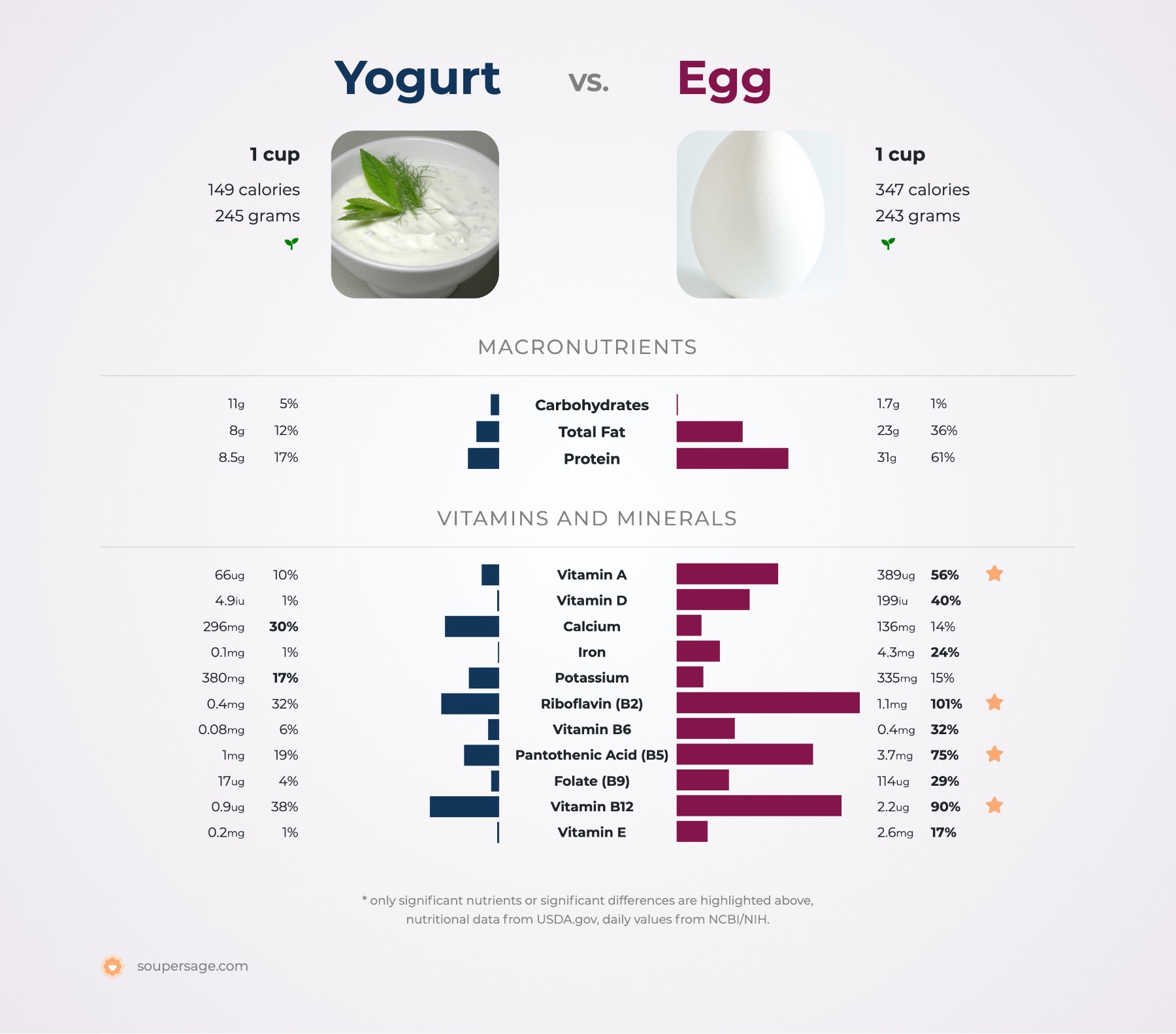 How much yogurt equals an egg?