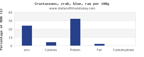 How much zinc is in crabs?