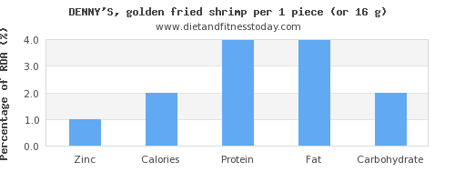 How much zinc is in shrimp?