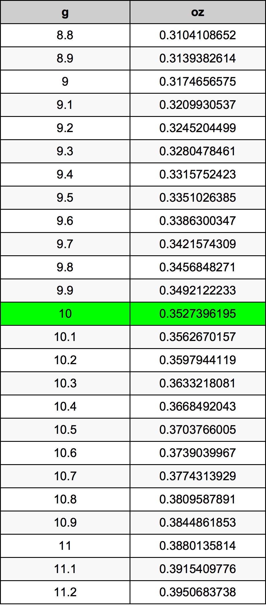 How my Oz is 10 grams?