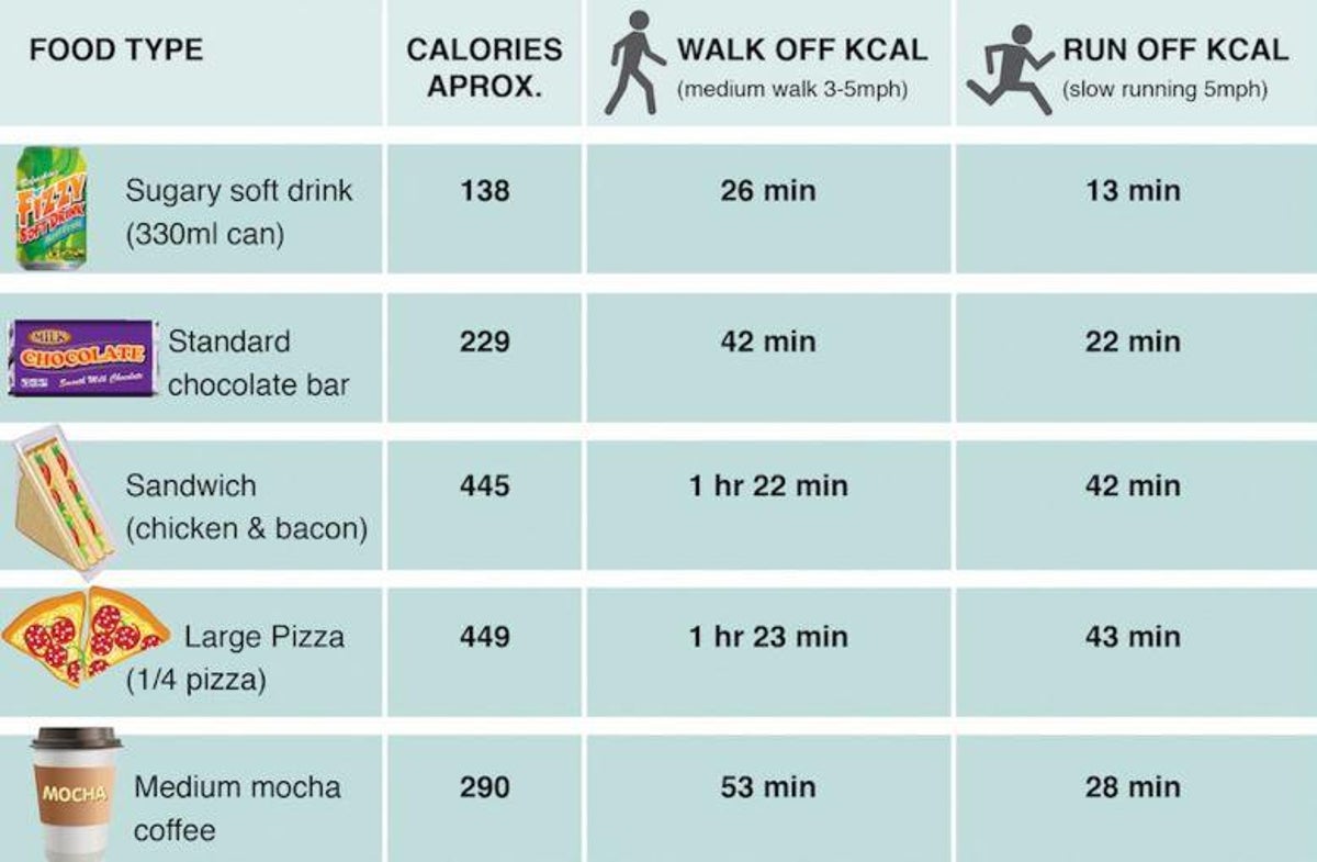 How often do we burn calories?