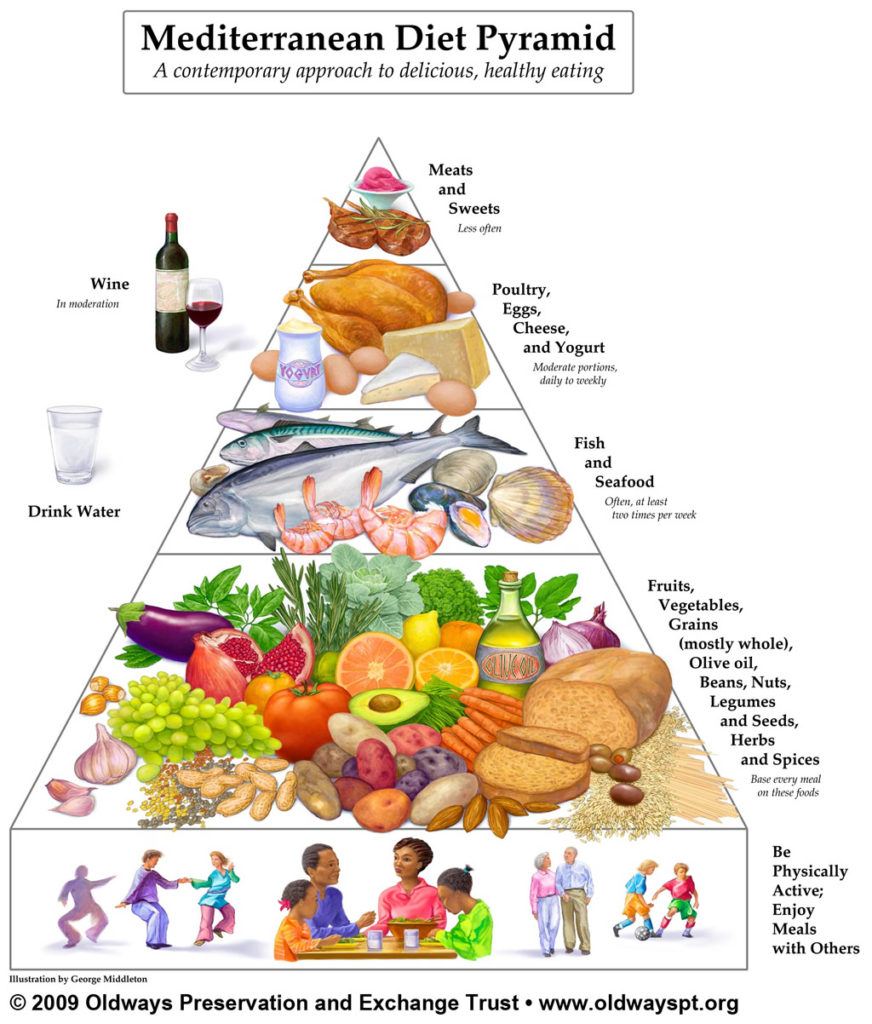 How often should you eat fish on Mediterranean diet?