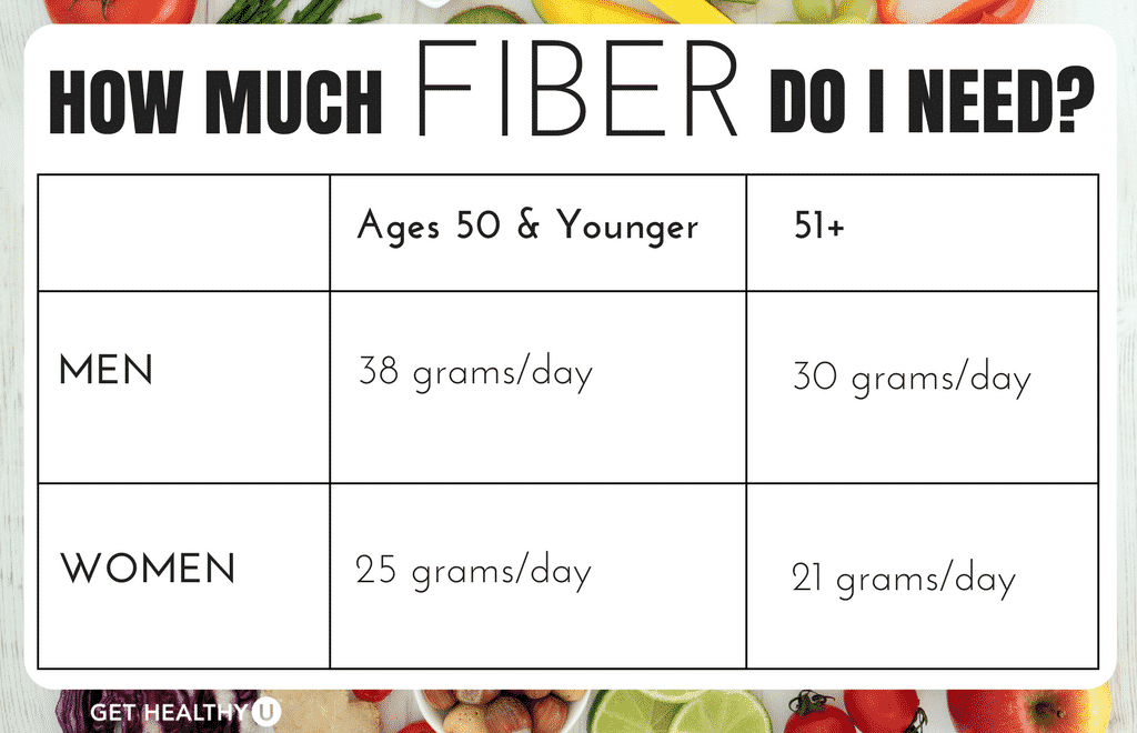 How often should you use fiber?