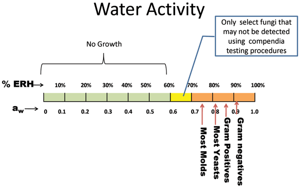 How Does Moisture Content Affect Microbial Growth