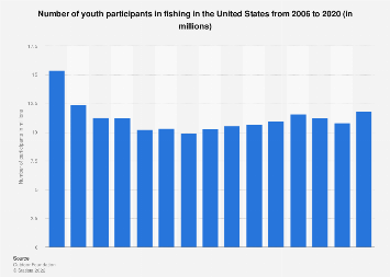 How popular is fishing in the US?