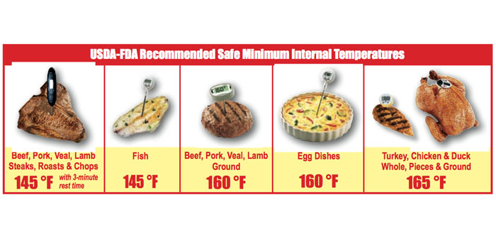 How should you check temperatures in food?