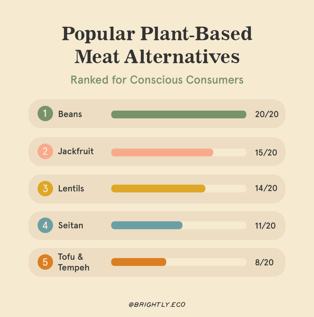 How sustainable are plant-based meat alternatives?