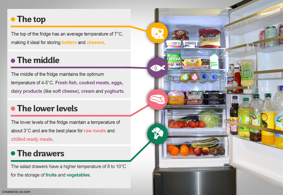 How to store food in the refrigerator?