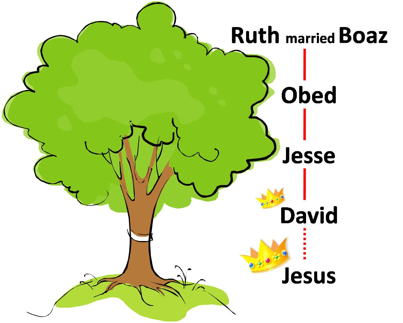 How was Jesus related to Ruth?