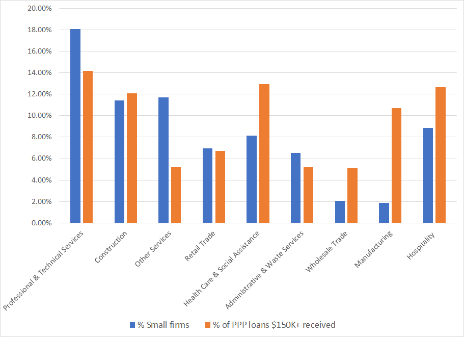 How was PPP money distributed?