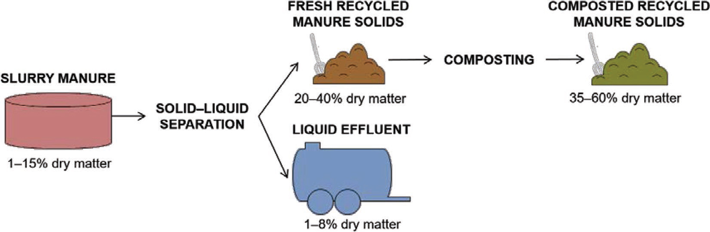 How would we use a slurry with a dairy product?