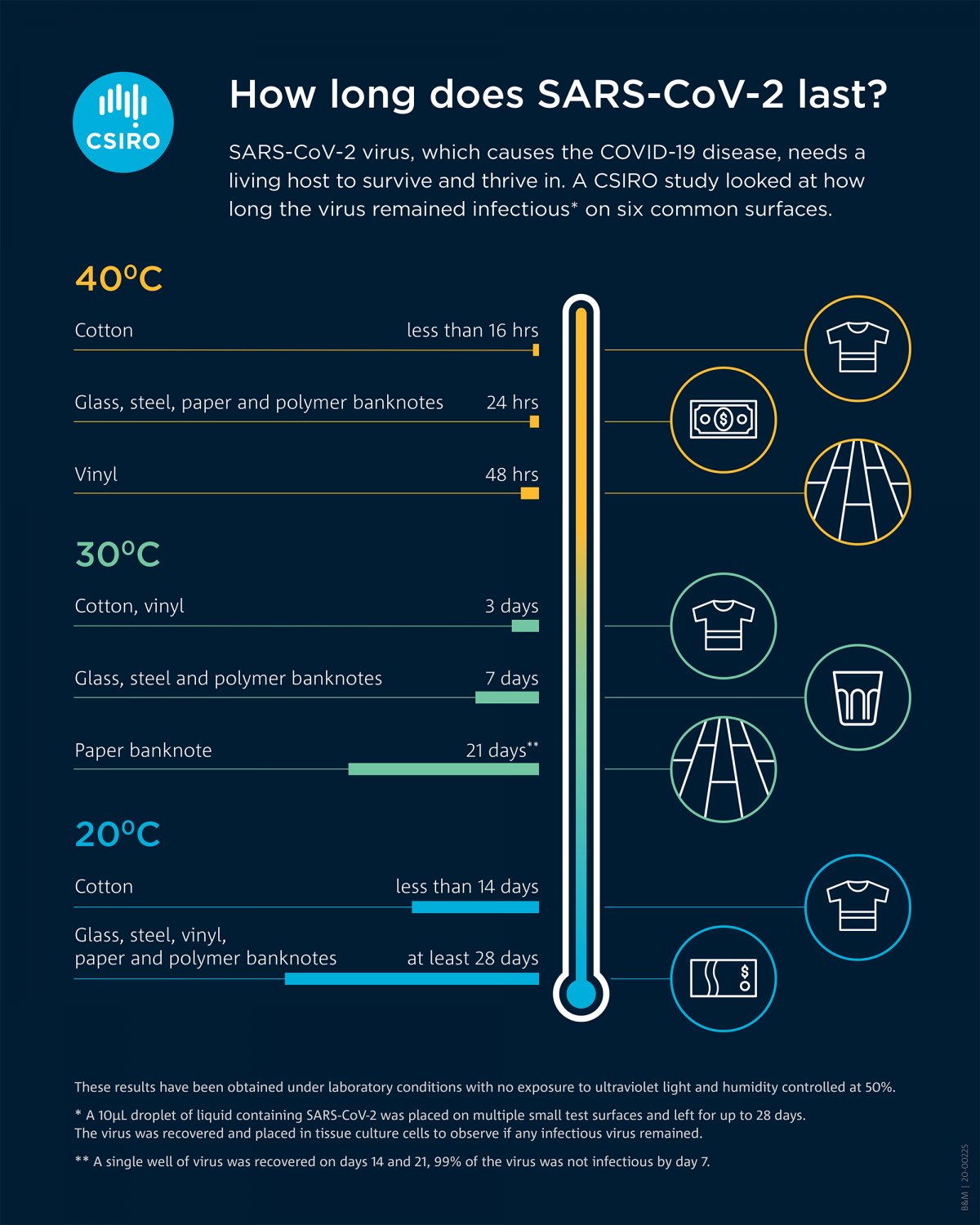 In what conditions does COVID-19 survive the longest?