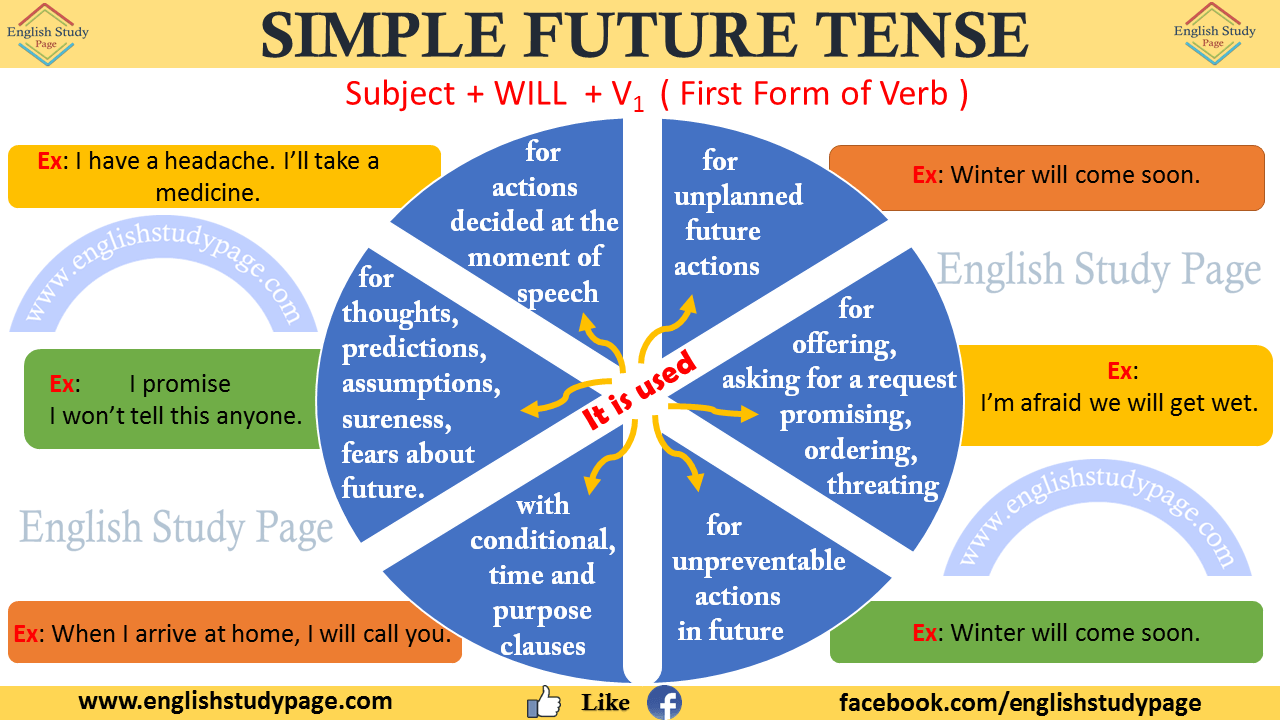 In what situation do we use the simple future tense?