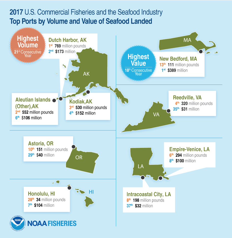 In what states is the fishing industry important?
