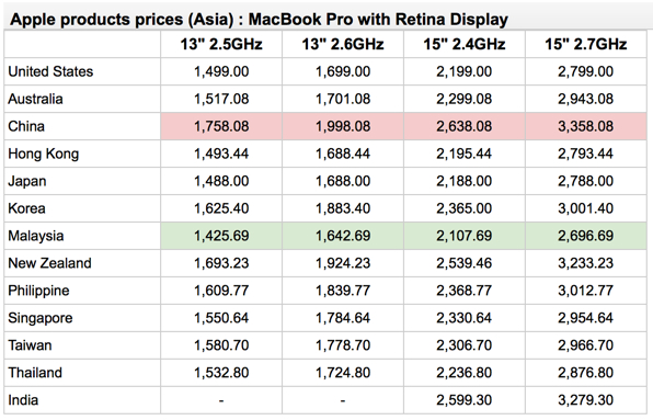In which country Apple products are cheapest?