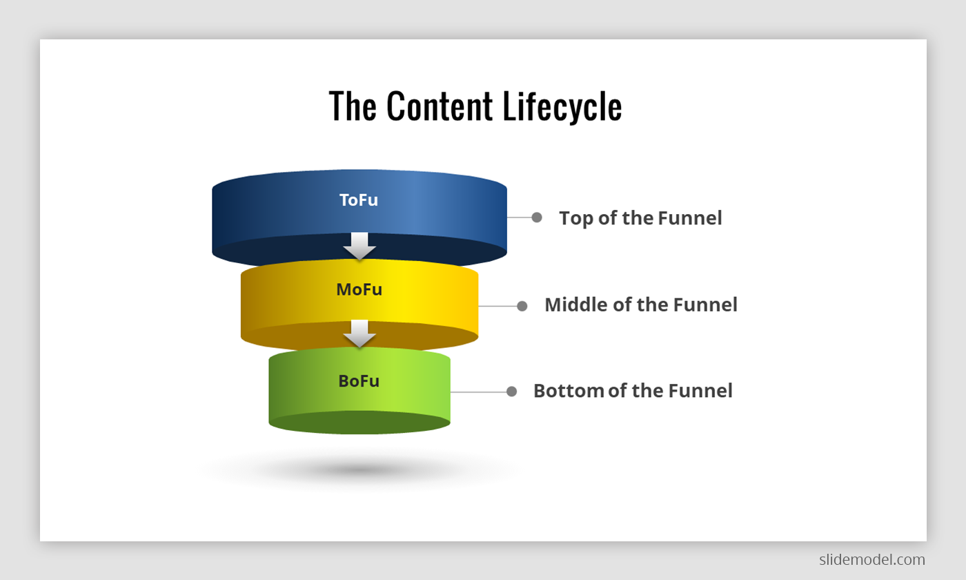 In which phases of the funnel ToFu MoFu BoFu would bots do better worse than humans?