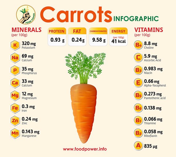 Is 1 carrot a day good?