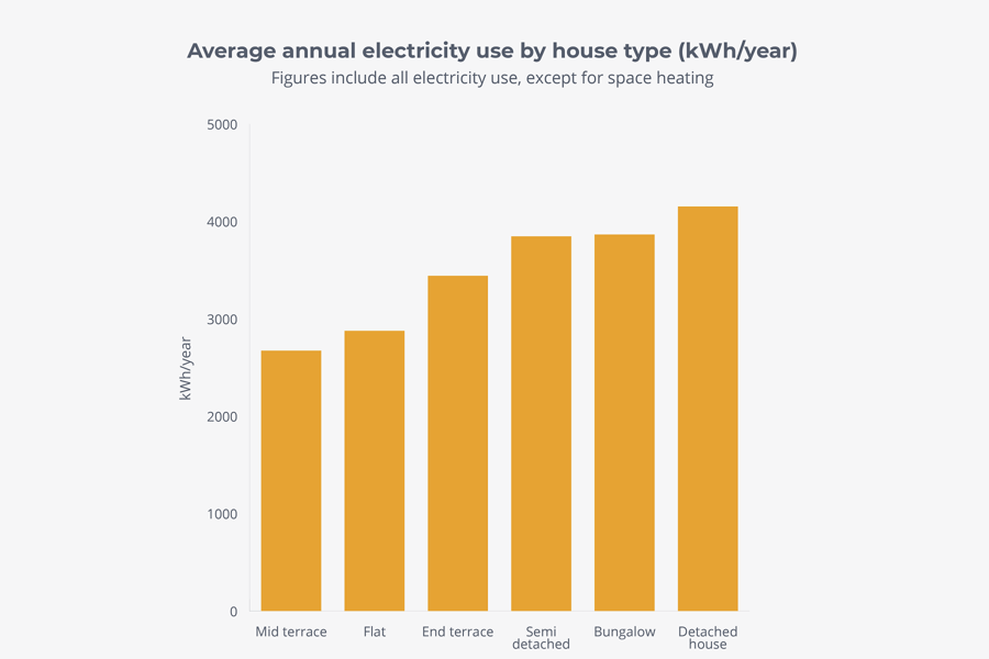 Is 10 kWh per day a lot UK?