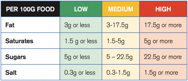 Is 100 grams of fat a day too much?