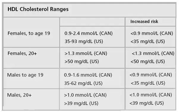 Is 1000 mg of cholesterol a lot?