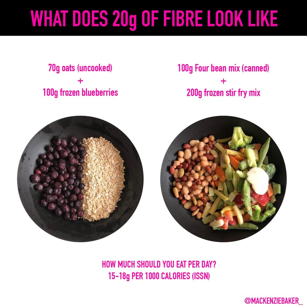 Is 100g of fiber a day too much?