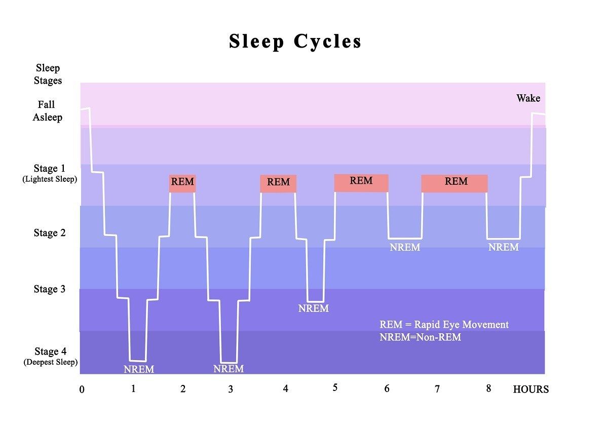 Is 3 hours of sleep better than none?