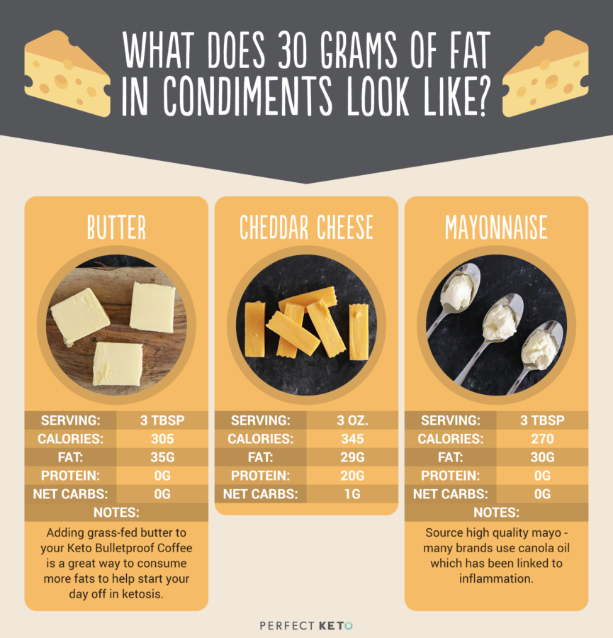 Is 30 grams of fat a day enough?