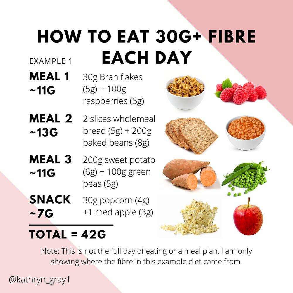 Is 30g Fibre too much?