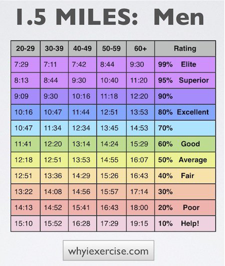 Is 4 miles in 30 minutes good?