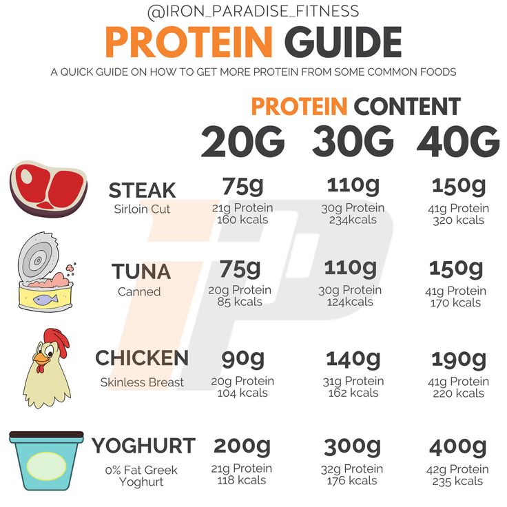 Is 40g of protein a meal good?