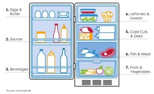 Is 50 degrees OK for refrigerator?