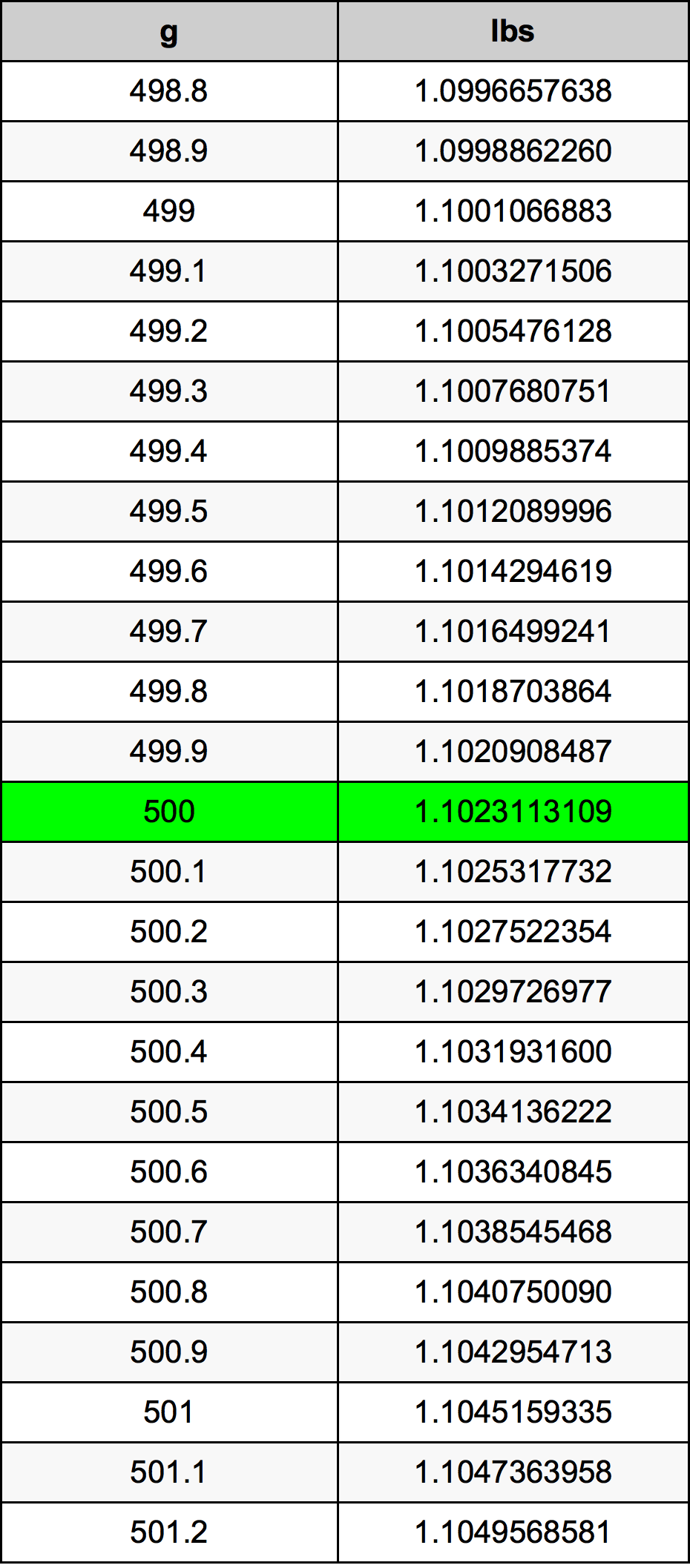 Is 500g the same as 1 lb?