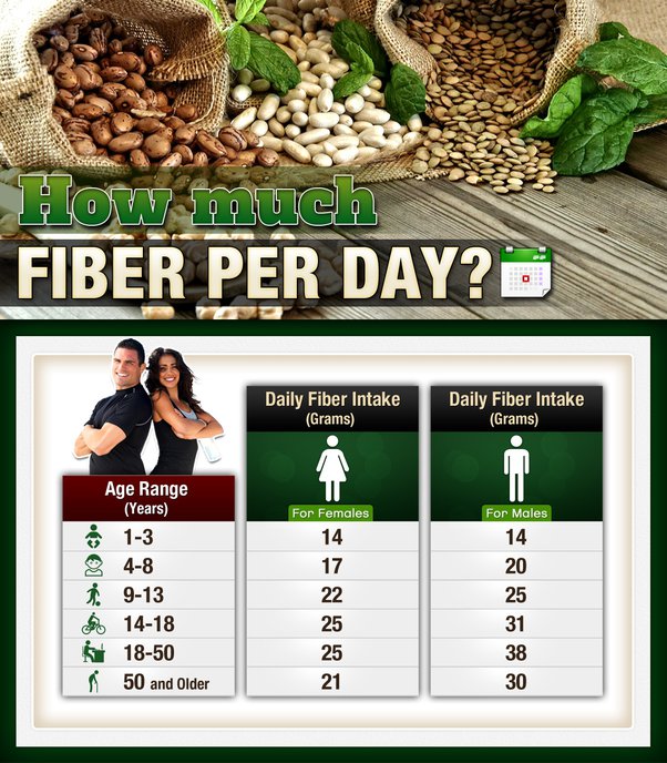 Is 55g of fiber too much?