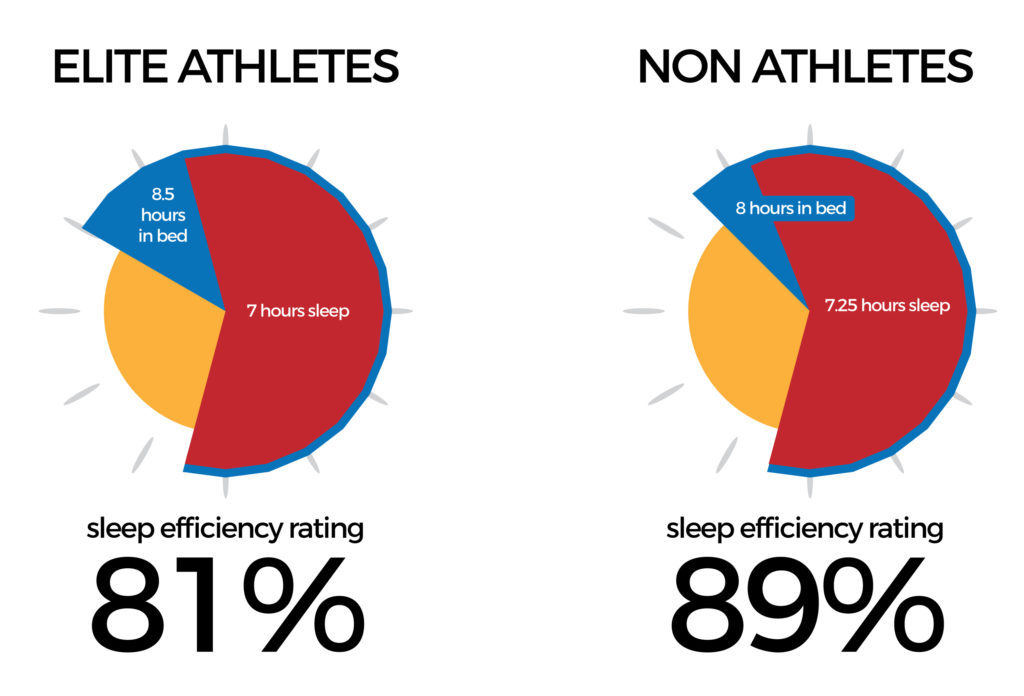 Is 6.5 hours of sleep enough for athletes?