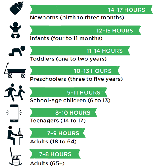 Is 7 hours of sleep enough for a 16 year old athlete?